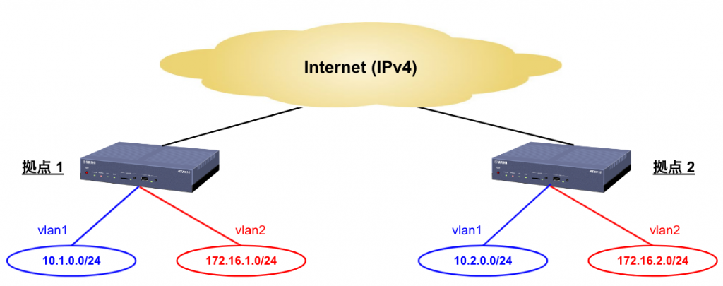 ヤマハルータ RTX810 x2 台で拠点間 VPN をコマンド操作で構成する方法 | 僕とガジェット
