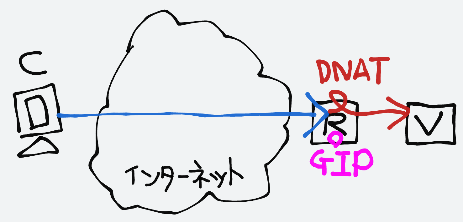 VPN 設定に関連する DNAT (Destination NAT、ポートフォワード) について絵も使ってまとめて説明します。 | 僕とガジェット